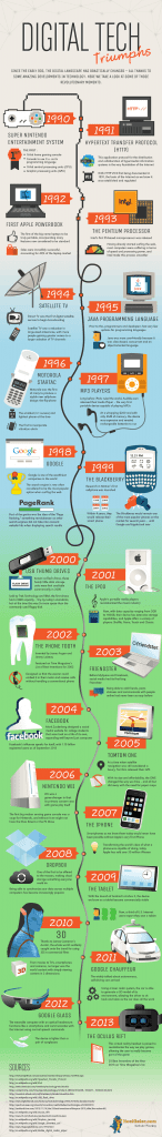 Infographic: Digital Tech Triumphs | HostGator