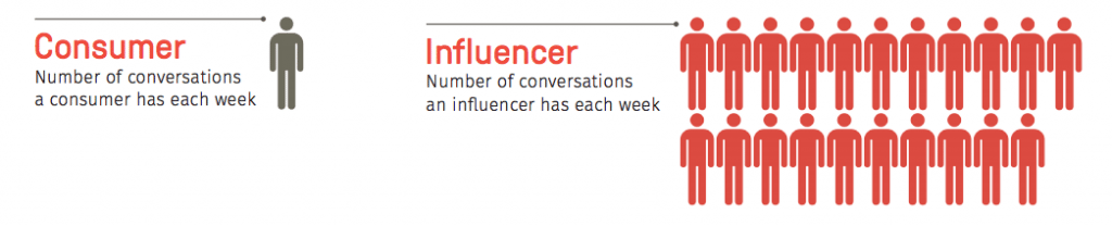 Influencer Marketing: The Beginner's Guide To Micro-Influencers - HostGator