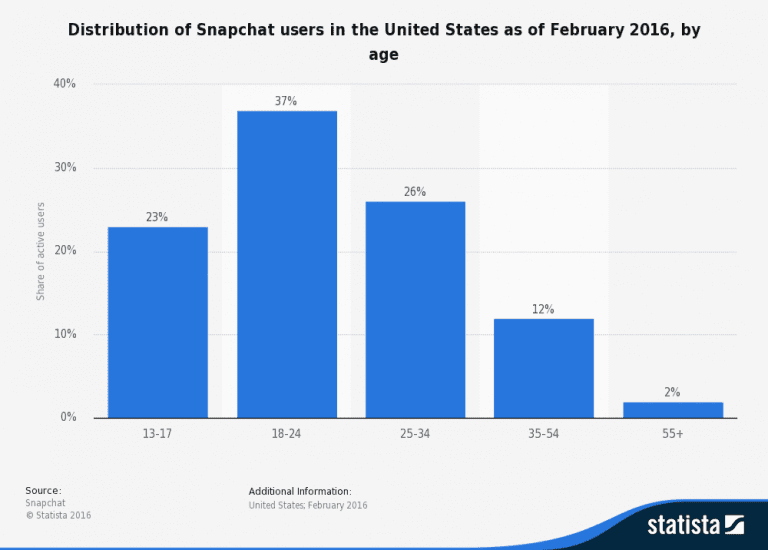 6 Surprising Ways You Can Use Snapchat For Business | HostGator