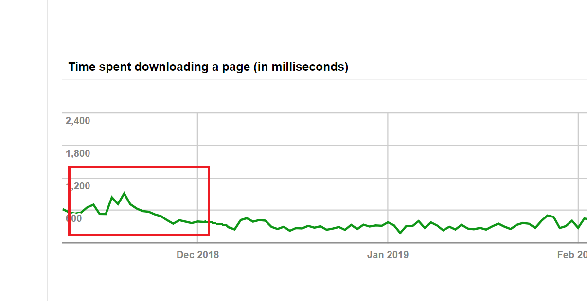 7 Ways to Improve Your Site Speed in WordPress - HostGator